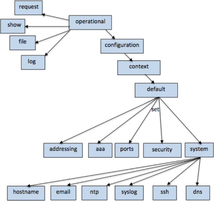About the CLI navigation