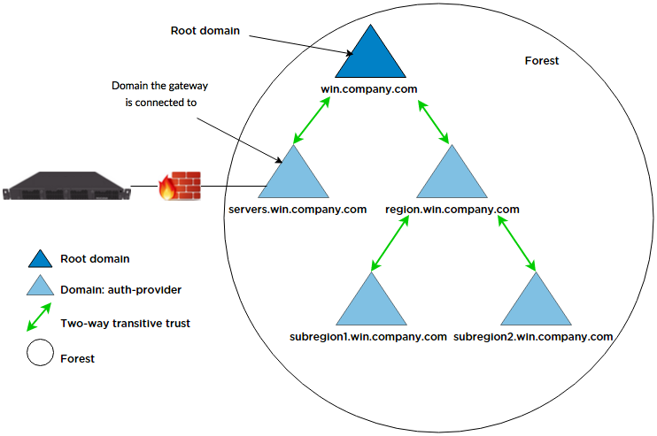Configuring Active Directory to authenticate gateway users