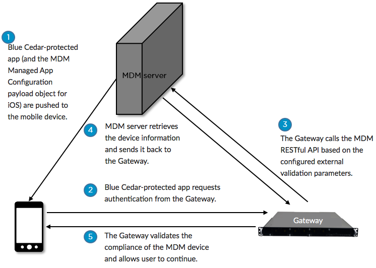 Securing MDM-managed devices with the gateway