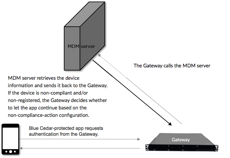 Securing MDM-managed devices with the gateway