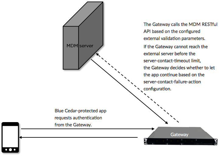Securing MDM-managed devices with the gateway