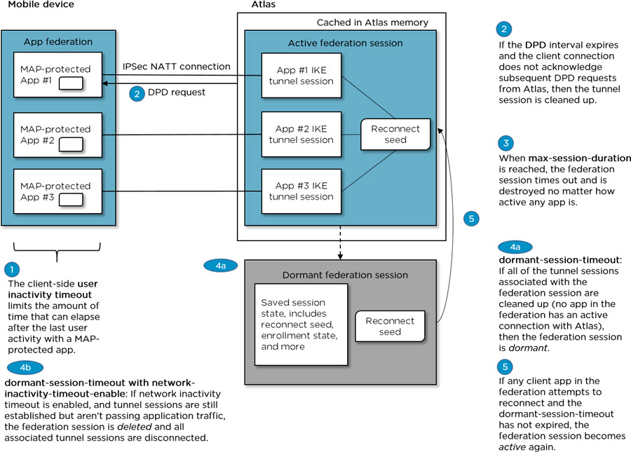 Managing and understanding sessions